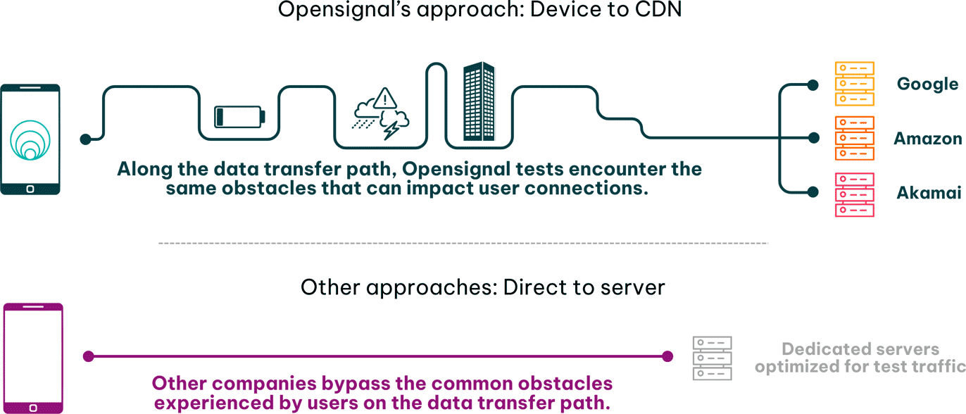 Our Approach | Opensignal